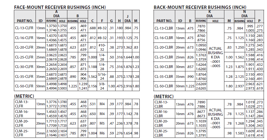 CARR LOCK® SYSTEM (RECEIVER BUSHINGS) - Bay Cities Tool & Supply